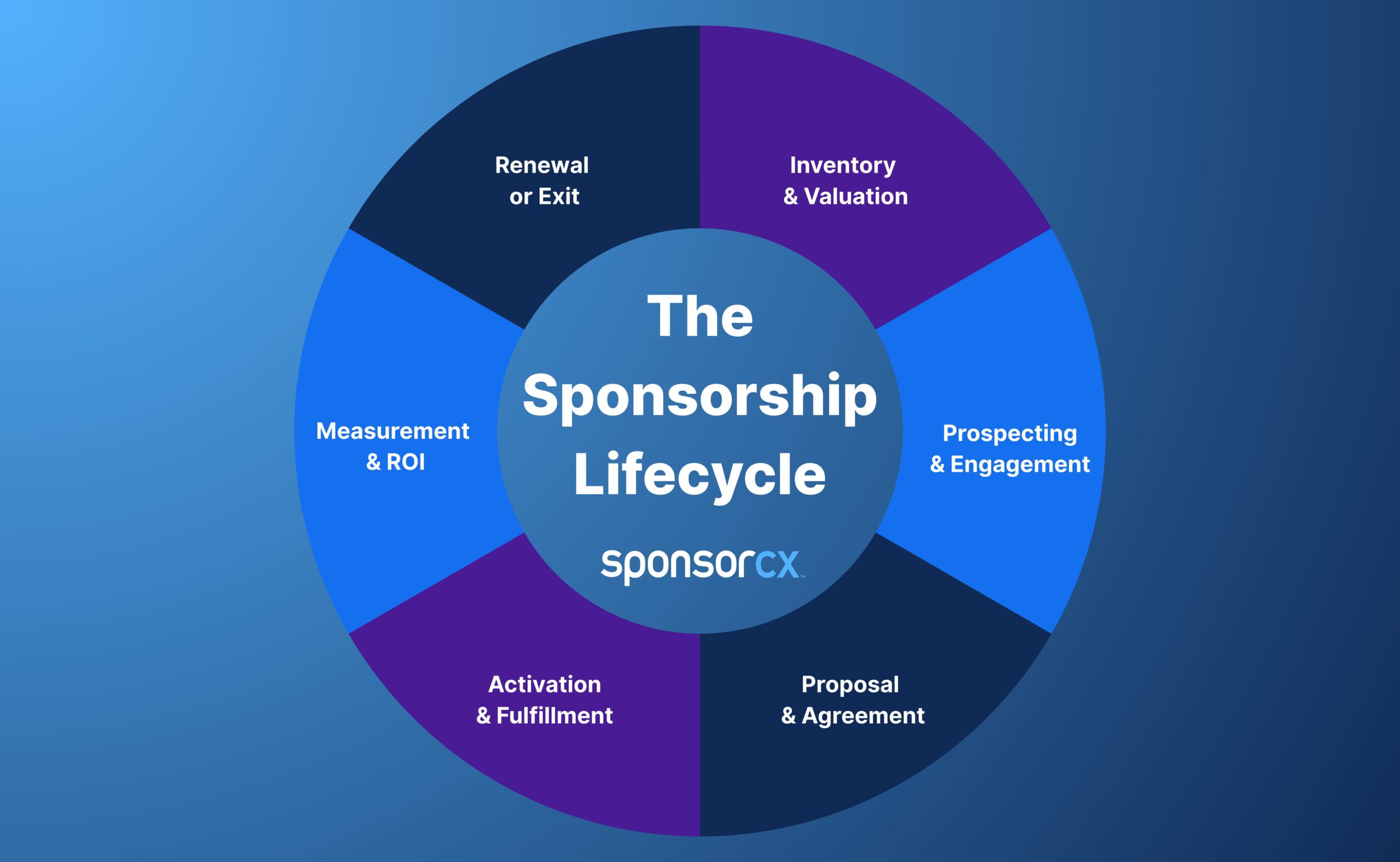The Sponsorship Lifecycle: Mapping Every Stage from Prospecting to ...