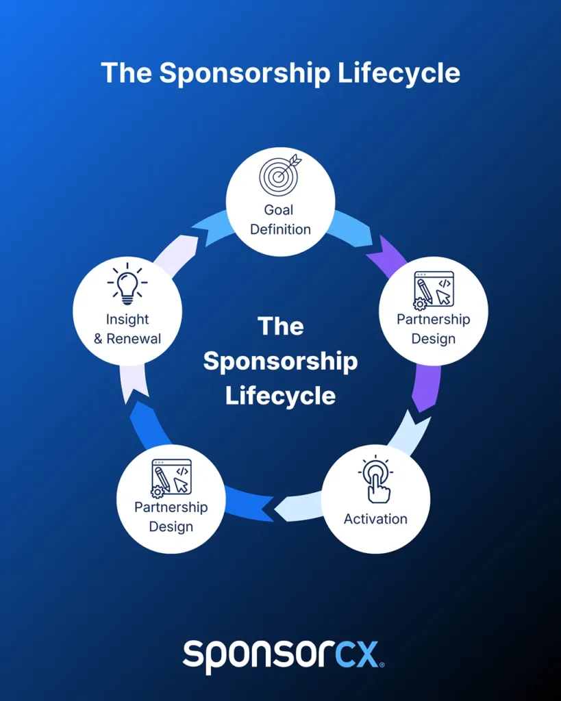 How Sponsorship Works: A Beginner’s Guide for Properties and Brands ...